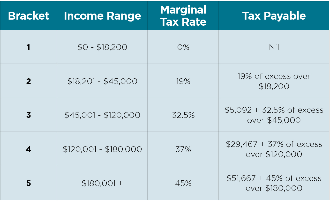What the stage 3 tax cuts mean for you - Medical Republic