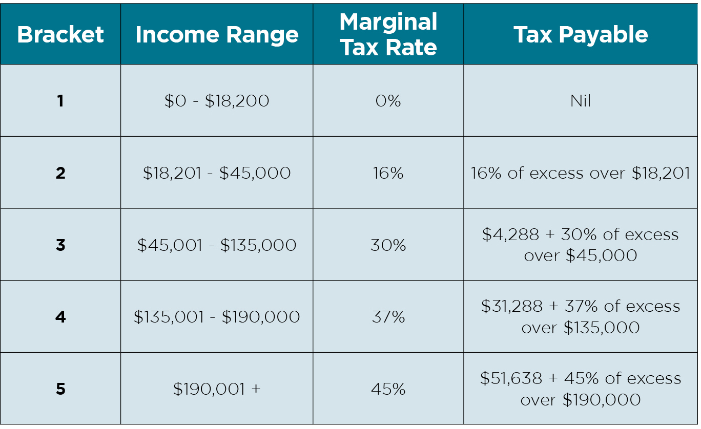 What the stage 3 tax cuts mean for you - Medical Republic