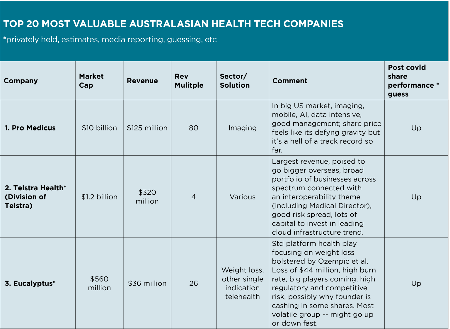 Our top 30 most valuable healthtech companies - Oncology Republic