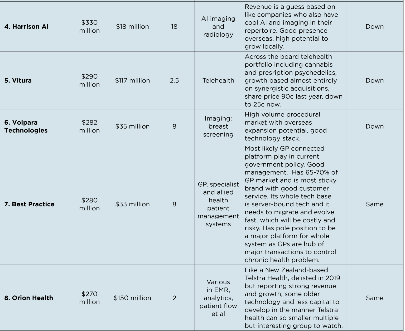 Our top 30 most valuable healthtech companies - Oncology Republic