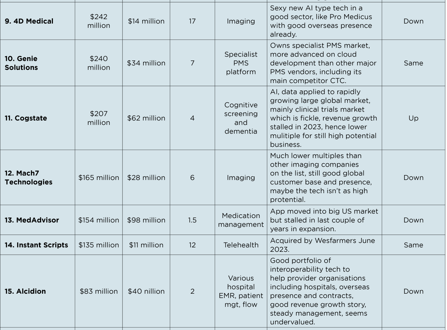 Our top 30 most valuable healthtech companies - Oncology Republic
