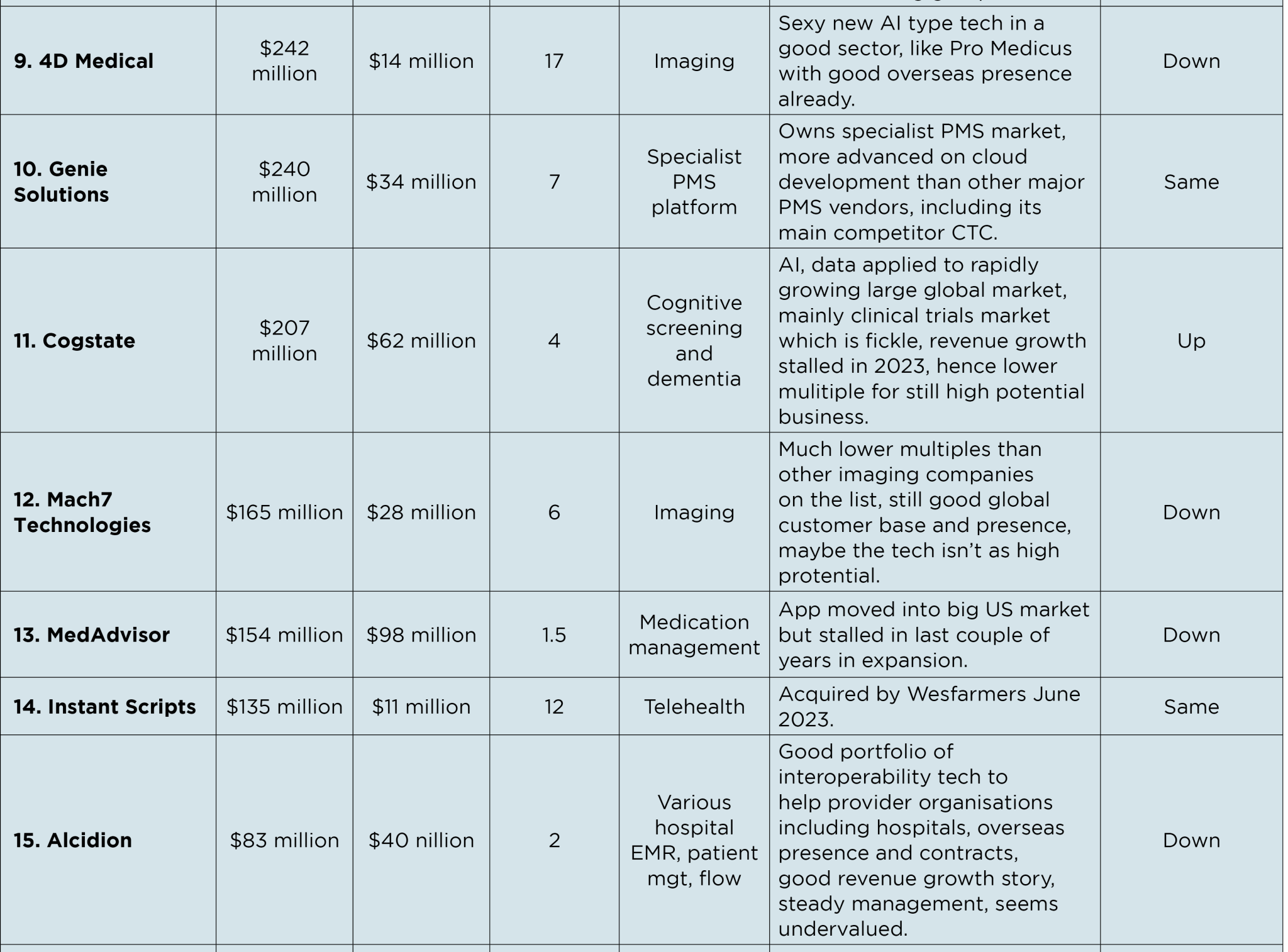 Our top 30 most valuable healthtech companies - Oncology Republic