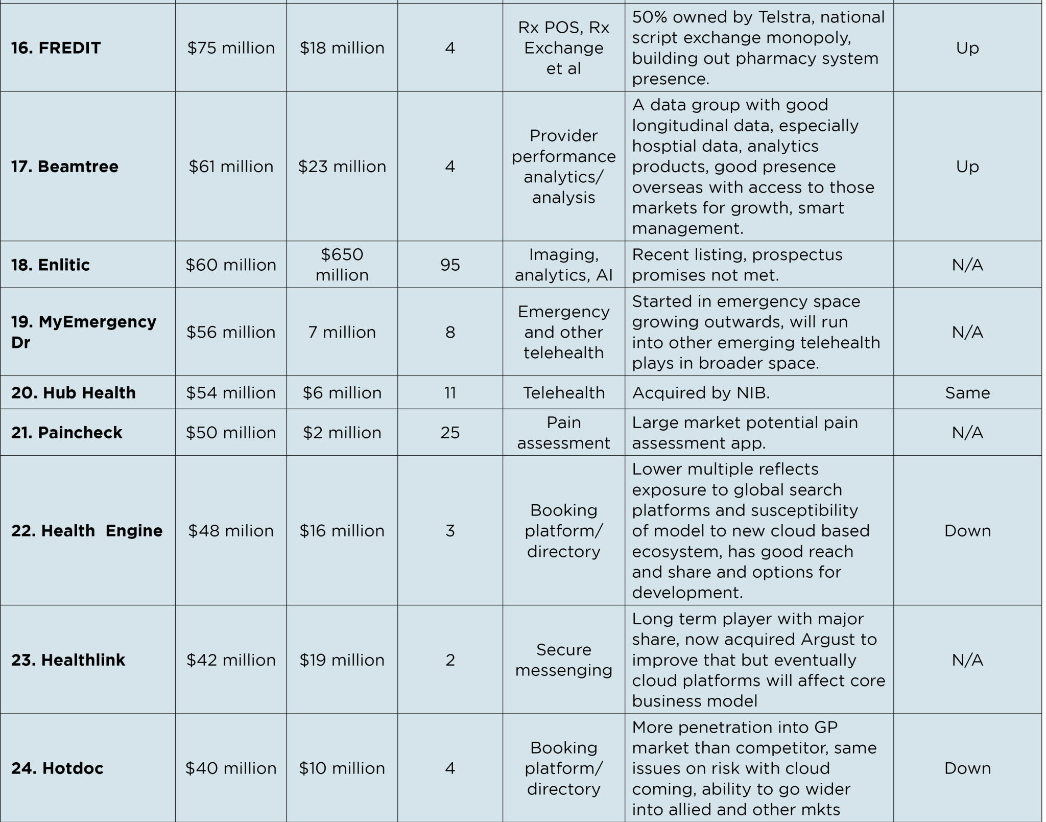 Our top 30 most valuable healthtech companies - Medical Republic