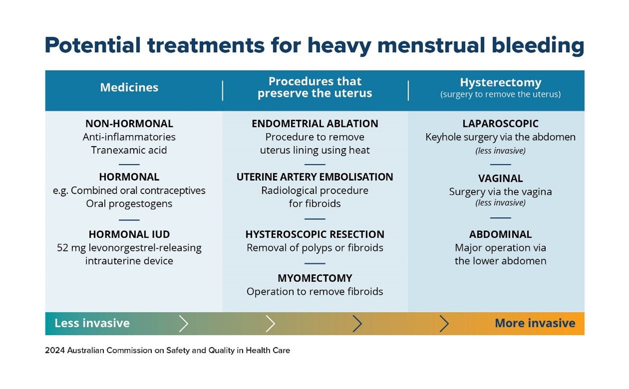 Heavy menstrual bleeding guidelines focus on choice - Medical Republic