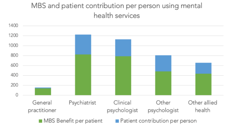 What’s the impact of removing mental health item numbers? - Medical ...