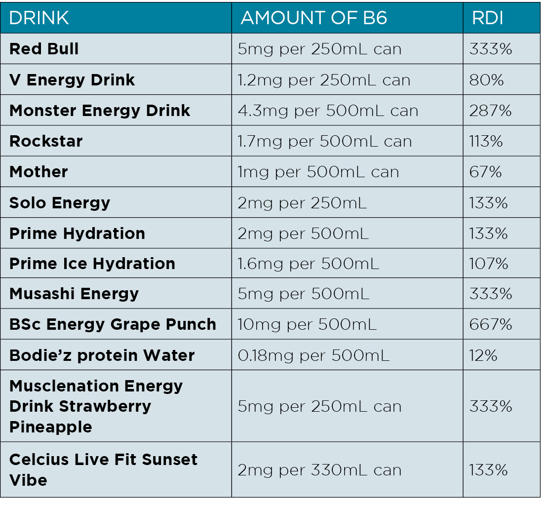 B6 supplements face restrictions after toxicity concerns - Medical Republic